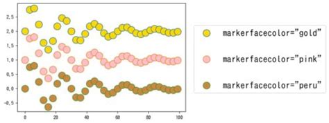 Matplotlib 3 データポイントを視覚的に明確に示すマーカー設定のポイント サボテンパイソン