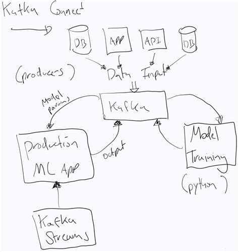 Machine Learning With Apache Kafka Oso