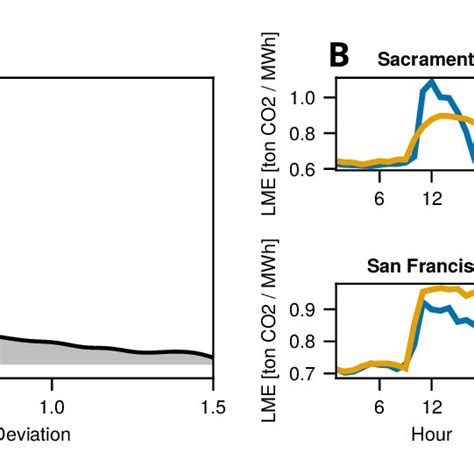 Panel A Distribution Of Root Mean Squared Rms Deviation Between