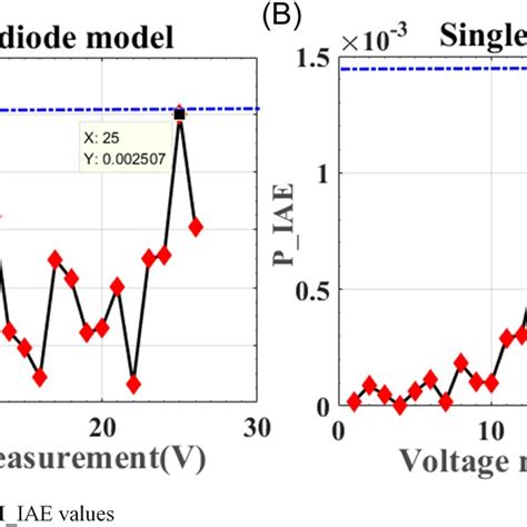 equivalent circuit diagram of the solar cell model a sdm model b