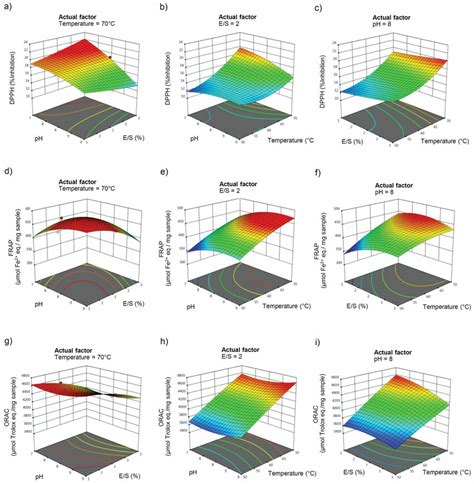 Response Surface Plots Depicting The Effects Of Ph Enzyme Substrate Download Scientific