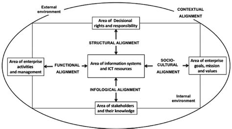 Enterprise Architecture Alignment Dimensions Based On Magoulas Et Al