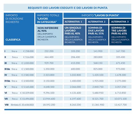 Tabelle Di Riepilogo Soa Attesta Spa