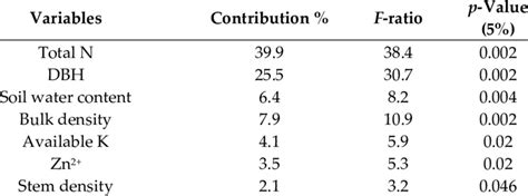 Forward Selection Of Seven Significant Environmental Variables By Monte