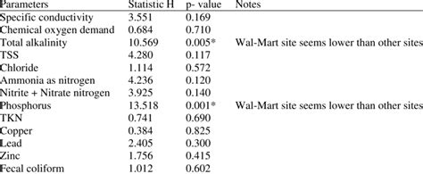 Non Parametric Kruskal Wallis Rank Sum Test For Site Effects