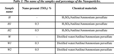 Table 1 From Structural Properties Of Prepared Panitio2 Nanocomposite