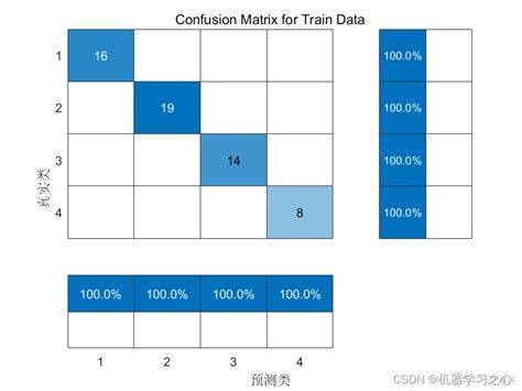 Ei级 Matlab实现pca Gcn主成分降维结合图卷积神经网络的数据多特征分类预测51cto博客matlab中pca降维