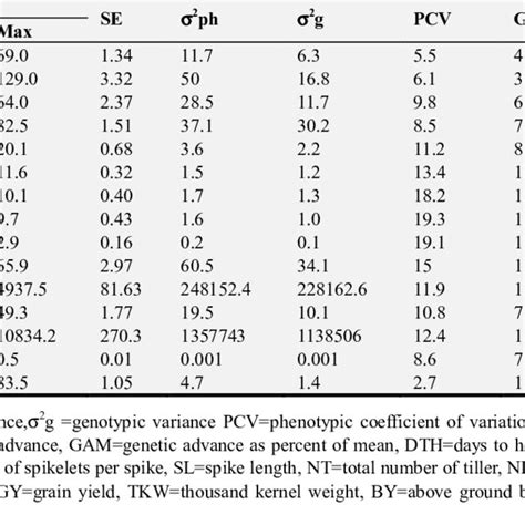 Estimates Of Mean Range Standard Error Variance Components