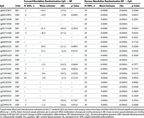 Bidirectional Mendelian Randomization Results Showing The Download
