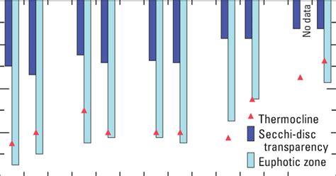 Median Depths Of Thermocline Secchi Disc Transparency And Euphotic