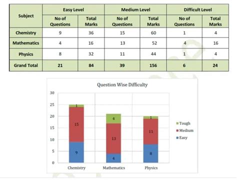 JEE Main Exam Analysis Out For April Shift Wise Difficulty Level Paper