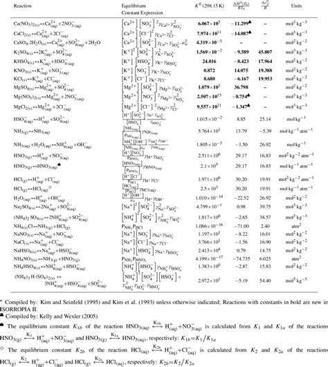 Equilibrium Relations And Temperature Dependence Constants Used In