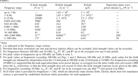 Table 6 From Icnirp Guidelines Guidelines For Limiting Exposure To Time Varying Semantic Scholar