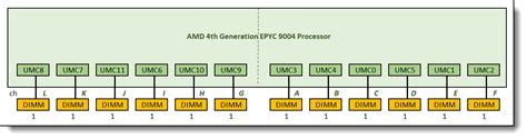 Balanced Memory Configurations With 4th Generation Amd Epyc Processors Lenovo Press