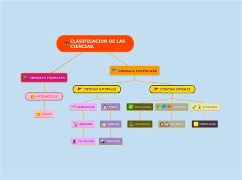 CLASIFICACION DE LAS CIENCIAS. | Mapa mental Mindomo