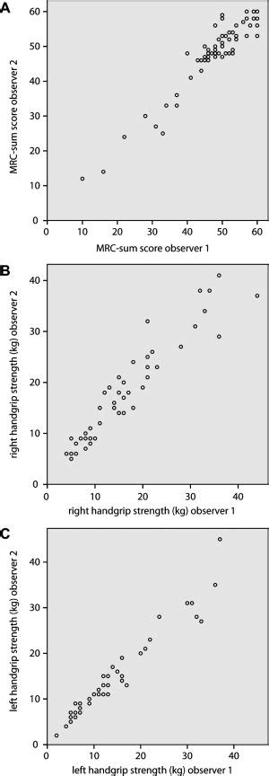 Reproducibility Of Mrc Sum Score And Handgrip Strength A Mrc Download Scientific Diagram