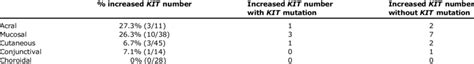 Summary Of KIT Gene Copy Number Download Table