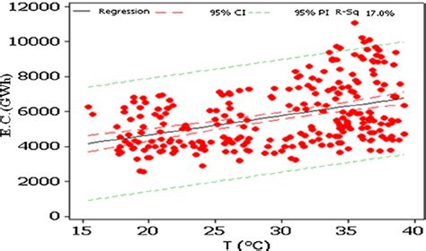 Correlation Between Ec And Ti With Best Fitted Regression Line Download Scientific Diagram