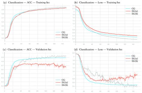 Classification Model Training A The Accuracy Function Curve Of