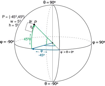 Spherical Coordinate System Region Position P And Size W H Are Download Scientific Diagram
