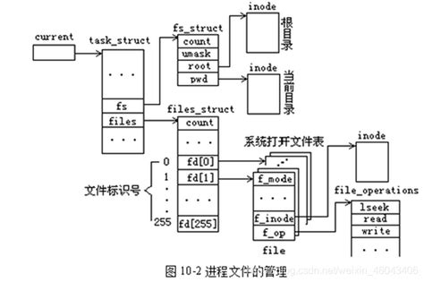 2021 01 01 操作系统复习第六章操作系统为每一个文件开辟一个存储区在它的里面记录着该文件的有关信息。这就是 Csdn博客