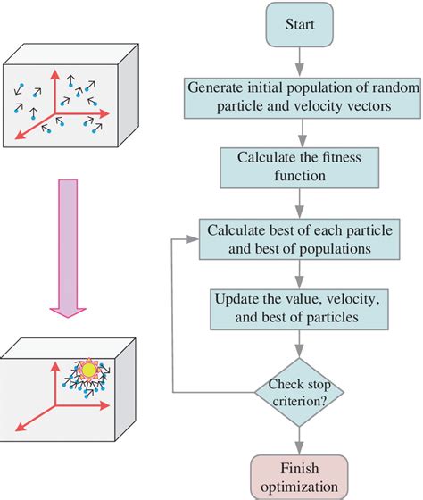 pso method with optimization process⁹⁰ download scientific diagram