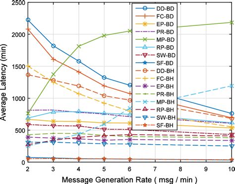 latency versus message copies per minutes download scientific diagram