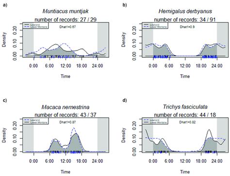Comparison Of The Estimated Temporal Diel Activity Patterns Between