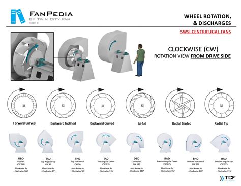 Fan Wheel Rotation At Jenenge Blog