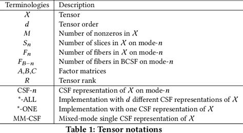Figure 1 From An Efficient Mixed Mode Representation Of Sparse Tensors Semantic Scholar
