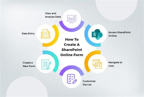 SharePoint Online Forms All You Need To Know About