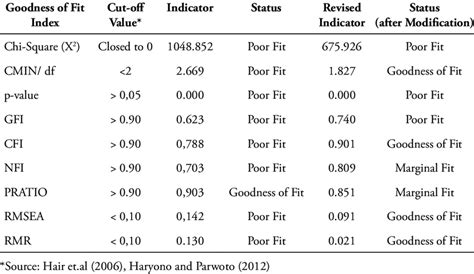 Goodness Of Fit Model Download Table