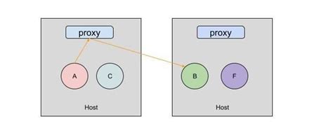 Better Load Balancing Real Time Dynamic Subsetting Uber Blog