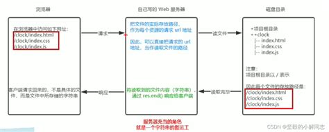 【node js练习】web服务器案例 云社区 华为云