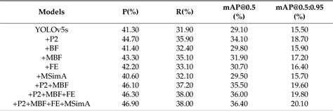 table 4 from small target detection algorithm for uav aerial