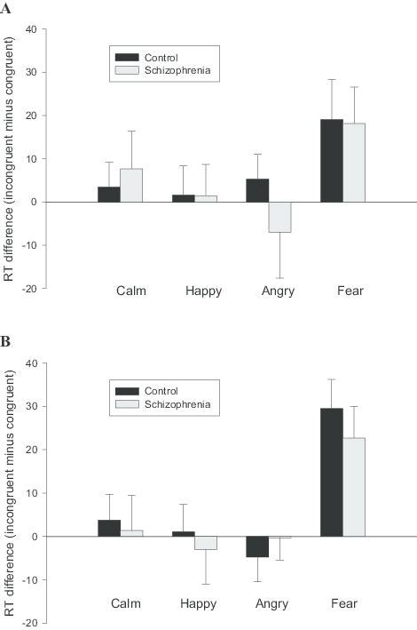 Reaction Time Rt Difference In Word Classification Performance