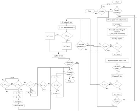 flow chart of the proposed heuristic download scientific diagram