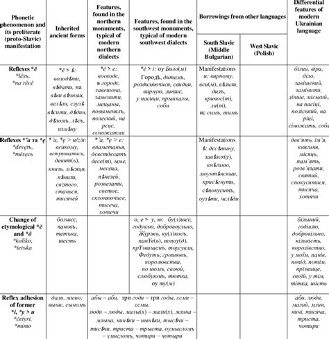 The Phonetic Variation In The Monuments Of The Official Business Style Download Scientific