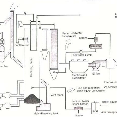 Modern Japanese Recovery Boilers Download Scientific Diagram