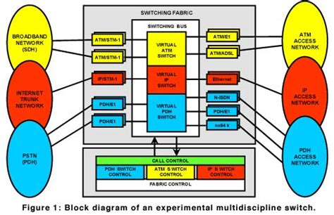 Integration Of Multiple Switching Disciplines
