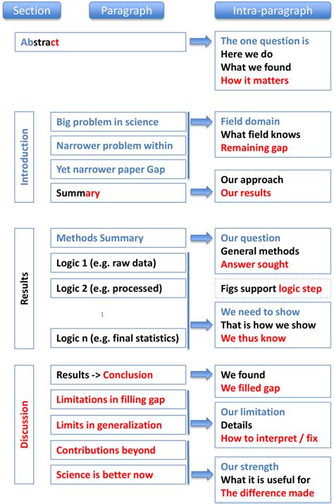 스크랩 Ten Simple Rules For Structuring Papers 두마디 정밀의료