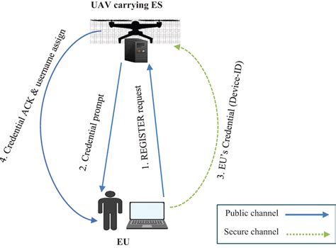 Cmc Free Full Text Efficient Authentication Scheme For Uav Assisted Mobile Edge Computing