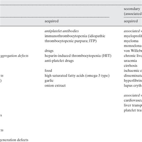Pdf Inherited And Acquired Disorders Of Platelet Function