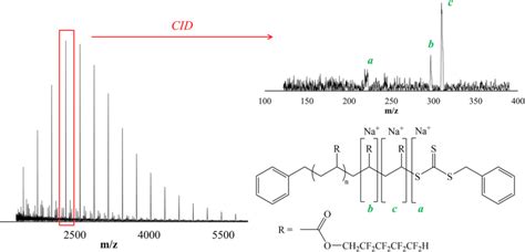 Maldi Tof Ms And Ms Ms Of Pofpa Download Scientific Diagram