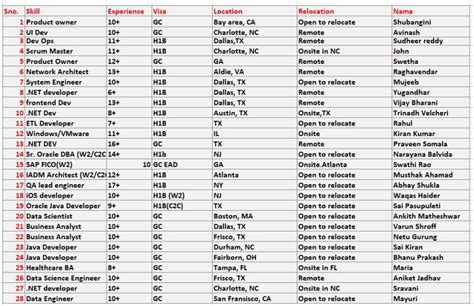 Ramesh M On Linkedin Javafullstackdeveloper Iosdeveloper Recruiter Linkedin
