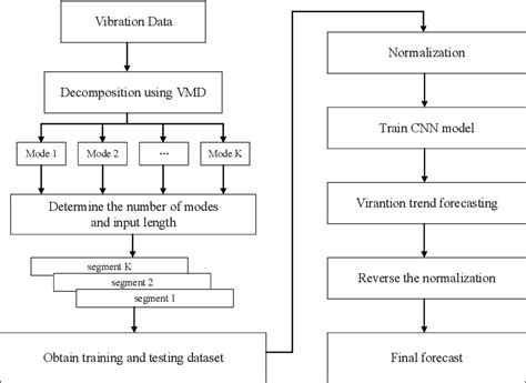 Figure 1 From A Hybrid Framework For Short Term Multi Step Wind Speed