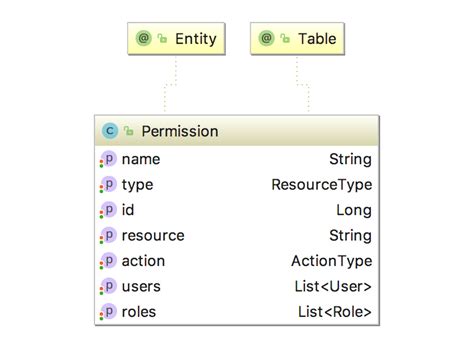 前后端分离下的用户认证和鉴权实践二 权限粒度的设计 知乎