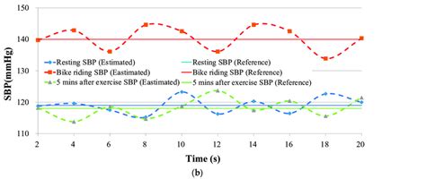 Estimated And Reference Bp Versus Time A Dbp And B Sbp Download