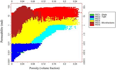 Permeability Porosity Cross Plot With Petrophysical Rock Types Prt Of