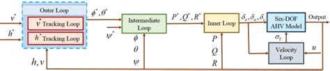 Block Diagram Representation Of Three Loop Control Design Download Scientific Diagram